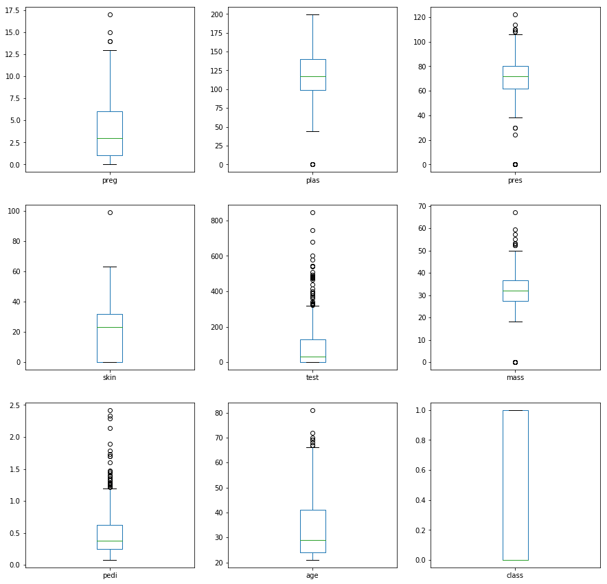 Matplotlib: Box and Whisker Plot – Andrew Gurung Matplotlib: Box and Whisker Plot – Andrew Gurung